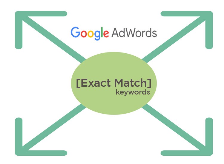 How Exact are Exact Match Keywords In Your Adwords PPC Campaign | Hop ...